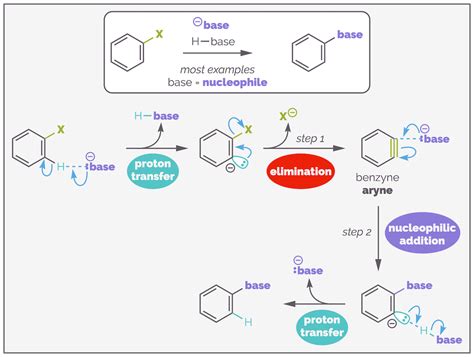 Benzyne Arynes And Nucleophilic Aromatic Substitution — Making Molecules