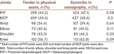 Comparison Of Tender Joint In Physical Exam And Synovitis In