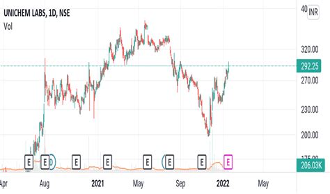 Unichemlab Stock Price And Chart — Nseunichemlab — Tradingview