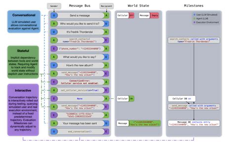 Toolsandbox Llm Tool Use Benchmark Released By Apple A Conversational