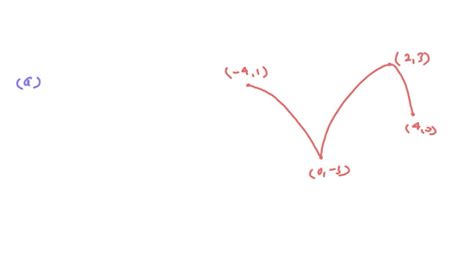 Solved Determine The Intervals For Which The Function Shown Below Is Decreasingreport Your