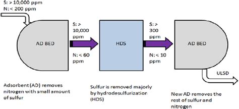 An Illustration Of Combined Adsorption And Hydrodesulfurization