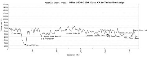 Pacific Crest Trail Altitude Profiles