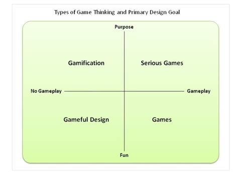Game Thinking Differences Between Gamification And Games Gamification Typing Games Game Design