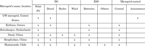 International Experiences Of Isolated Microgrid Operation Source Download Scientific Diagram
