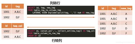 hive基本语法、基本原理和优化方法 请列举几个hive的常用操作及基本语法 csdn博客