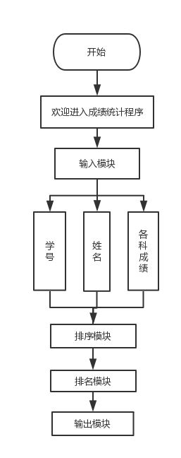 数据结构实训——成绩统计系统 王陸 博客园 数据结构实训——成绩统计系统 王陸 博客园