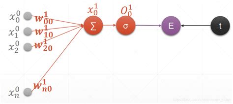 Pytorch教程(十):单层感知机以及梯度更新python Torch单层感知器 Csdn博客 Pytorch教程(十):单层感知机以及梯度更新python Torch单层感知器 Csdn博客