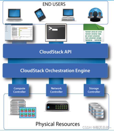 cloudstack：开源云计算平台与部署指南 csdn博客