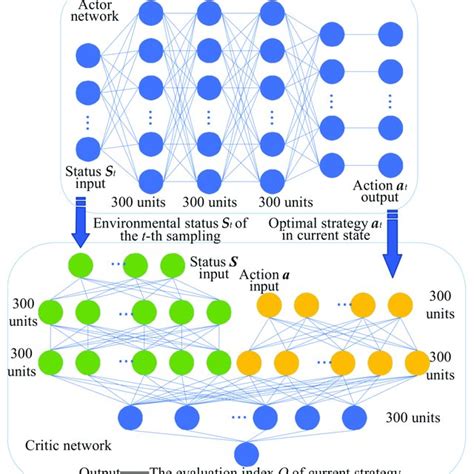 Actor Critic Network Structure Download Scientific Diagram