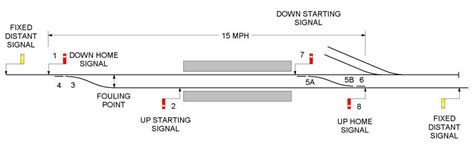 Signalssignallingapassingloop Gauge O Guild Knowledge Base
