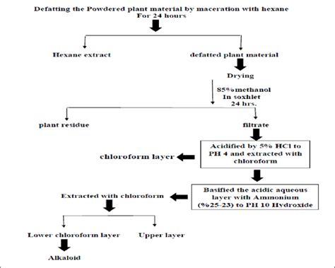 Steps Of Alkaloids Extraction Download Scientific Diagram