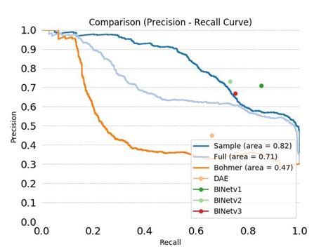 comparison of precision recall values download scientific diagram