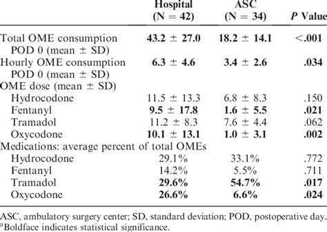 Analysis Of Oral Morphine Equivalent Ome Consumption A Download