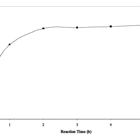Effect Of Reaction Time On Ffa Conversion Reaction Temperature