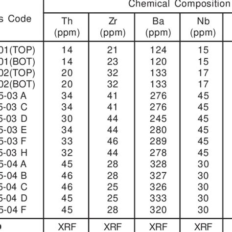 Trace Elements Analysis Results Of Sediment Sample Download