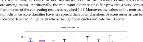 Performance Metrics Classifying The Score Series Obtained By The Knn