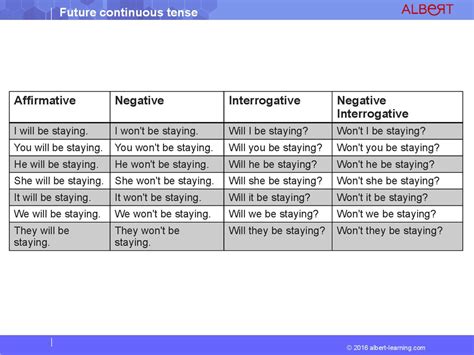 Future Continuous Tense Interrogative Formula Design Talk