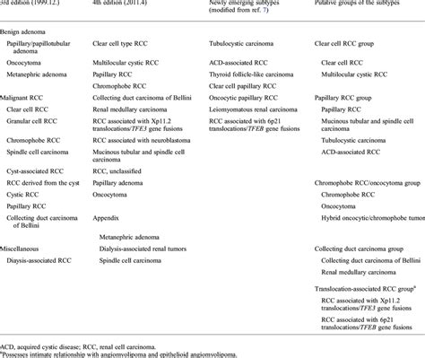 Alteration In The Classification Of Renal Epithelial Tumors In The