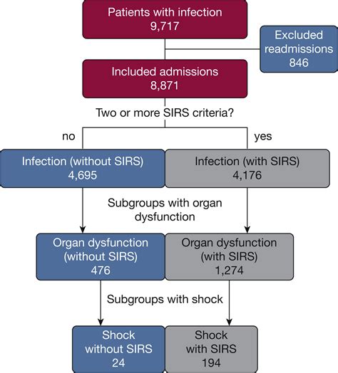 Systemic Inflammatory Response Syndrome Quick Sequential Organ