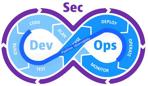 Observability Throughout The Sdlc