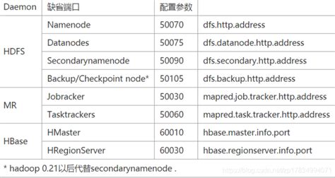 hadoop、hive、hbase常用端口大全 hive端口 csdn博客