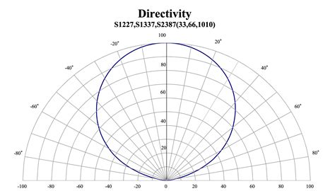 Simulating Response Of Detector By Applying Directivity Constraint