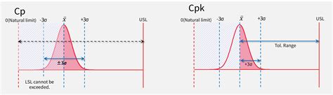 Process Capability Calculation For Normal Distribution Svd時代に対応する自動車