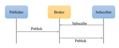 Publish Subscribe Architecture Of Mqtt Download Scientific Diagram