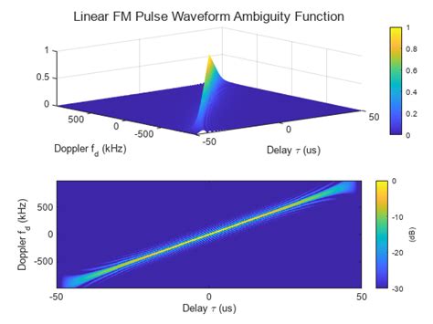 C Computing Ambiguity Function For Radar Waveform Analysis Stack Overflow