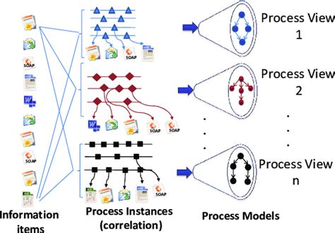 Process Space Superimposition Of Process Views Over Information Items Download Scientific