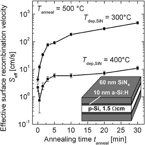 Effective Surface Recombination Velocity At N 10 15 Cm −3 Of