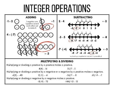 Integer Operations Cheat Sheet By Mrs Johnsons Math Helps Tpt