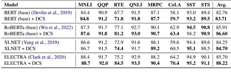 Dynamic Corrective Self Distillation For Better Fine Tuning Of Pretrained Models Paper And Code