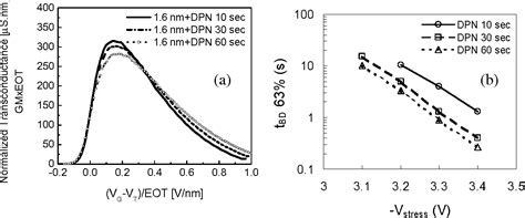 Figure 8 From Plasma Nitridation Optimization For Sub 15 A Gate