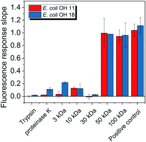 Dnazyme Based Biosensor As A Rapid And Accurate Verification Tool To Complement Simultaneous