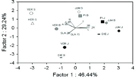 Pca Of Growth And Leaf Traits In 2008 Factor Coordinates Of Variables