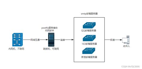 从零实现邮件中继服务 csdn博客