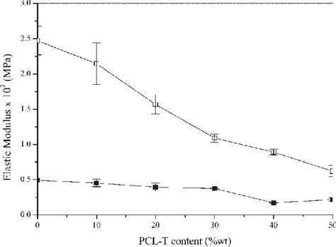Elastic Modulus Variation At Different Pcl T Contents In Opaque And Download Scientific