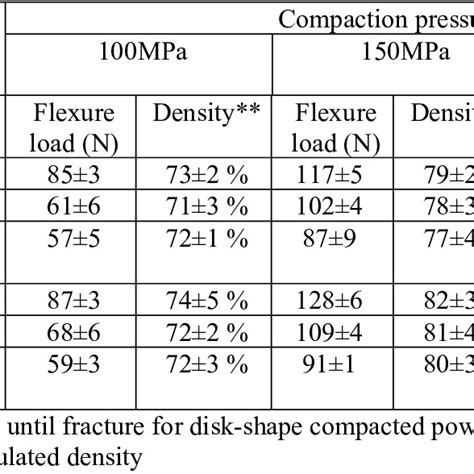 Load Until Fracture And Density Values Of Targets For Different