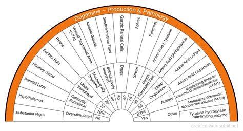 Subtil Dowsing Chart Dopamine 1