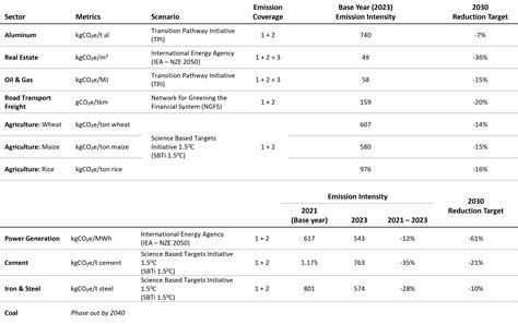 Decarbonization Targets Türkiye İş Bankası