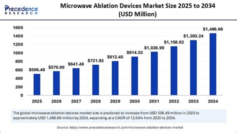 Microwave Ablation Devices Market Size To Hit Usd 1 466 66 Million By 2034
