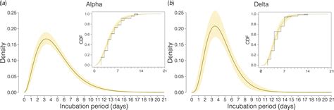 Estimation Of The Incubation Period And Generation Time Of Sars Cov 2