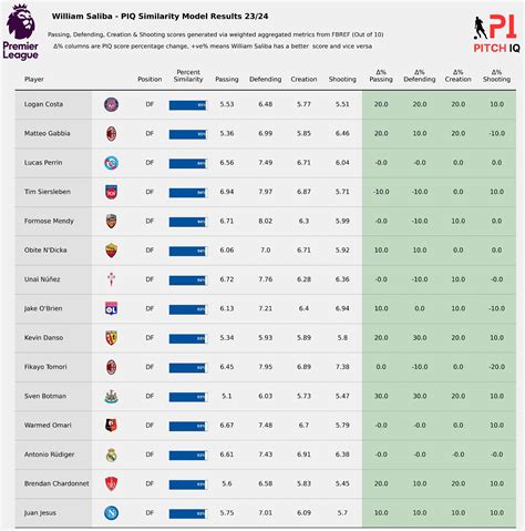 Player Similarity Models Pitch Iq