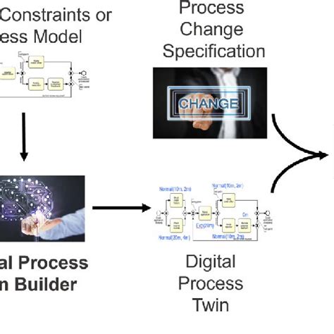 Constructing Digital Twins For What If Process Analysis Download