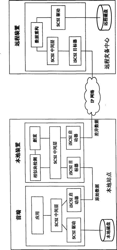 Data Deduplication Method Based On Internet Small Computer System