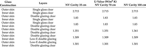 The U Values Of Different Glass Types For The Suggested Double Skin Download Scientific Diagram