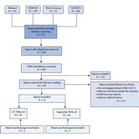 Flowchart Diagram Based On Prisma Guidelines Describing The Selection