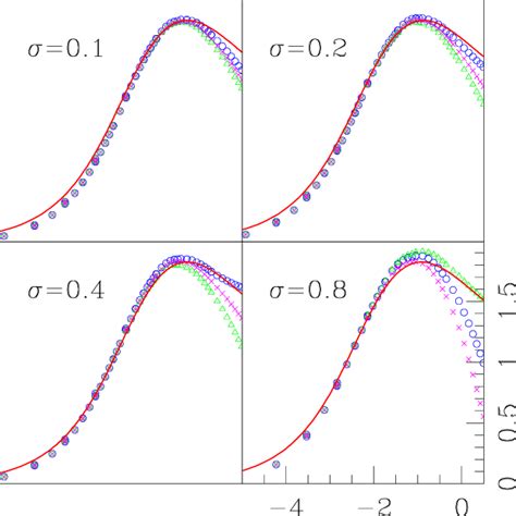 Demonstration Of Approach To A Spherically Symmetric Solution At Download Scientific Diagram